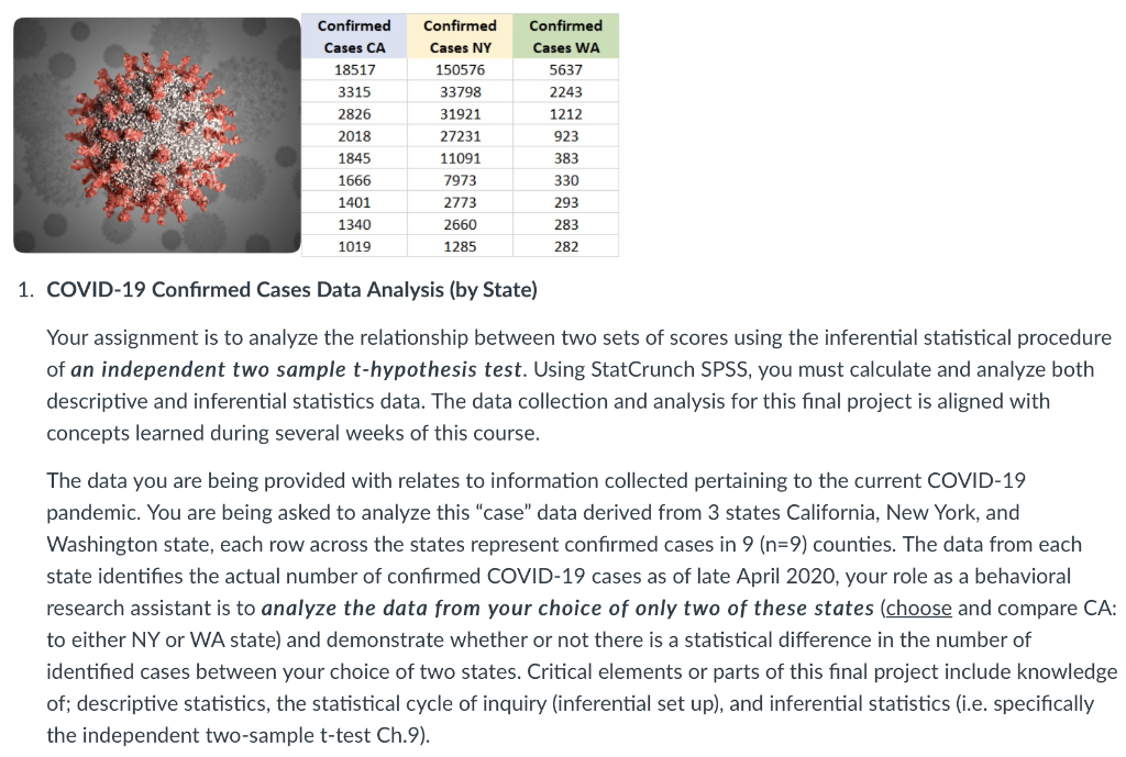 Solved Confirmed Cases CA 18517 3315 2826 2018 1845 1666 | Chegg.com