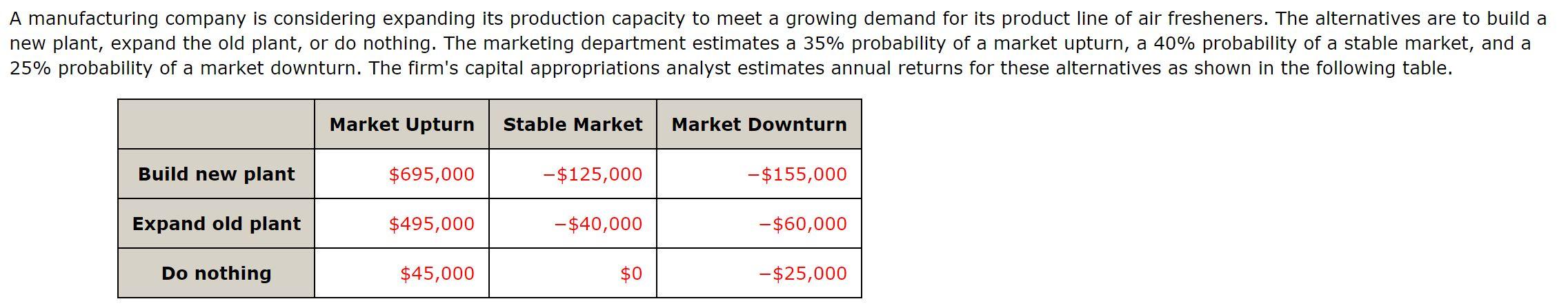 Solved A manufacturing company is considering expanding its | Chegg.com