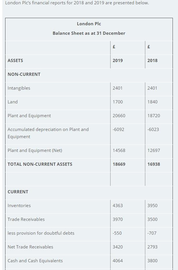Solved London Plc's financial reports for 2018 and 2019 are | Chegg.com
