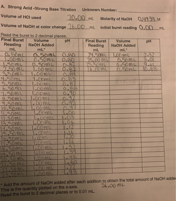 Solved Using the chart and titration curve complete the | Chegg.com