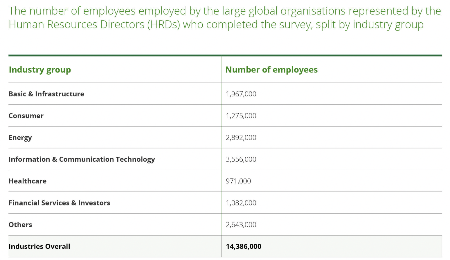 The number of employees employed by the large global | Chegg.com
