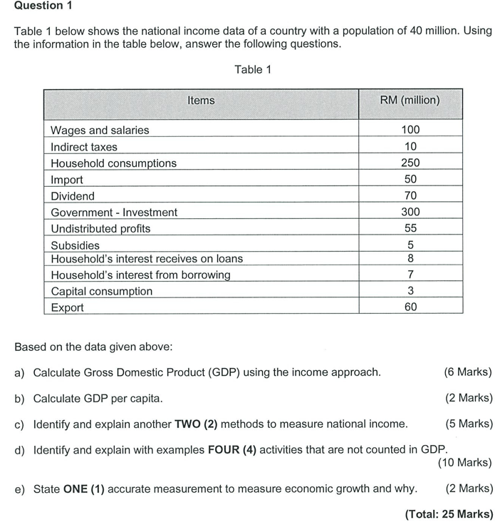 Solved Table 1 below shows the national income data of a | Chegg.com