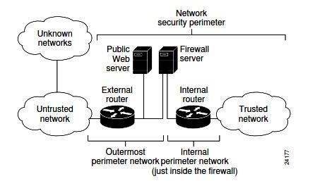 Solved The diagram below is an example of a two-perimeter | Chegg.com
