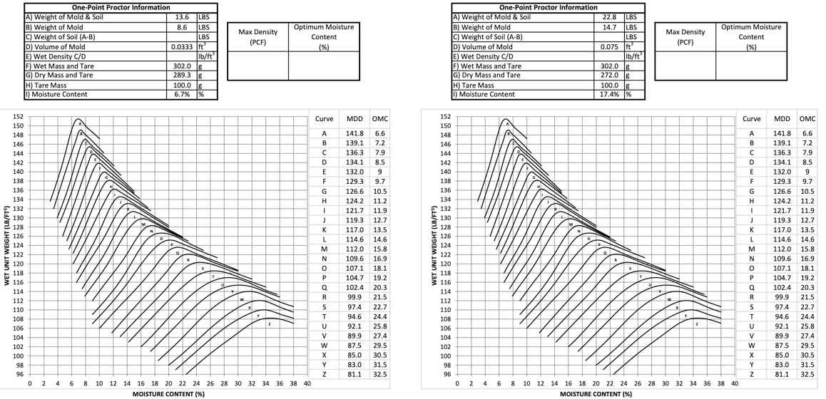 Solved Max Density (PCF) Optimum Moisture Content (%) Max | Chegg.com