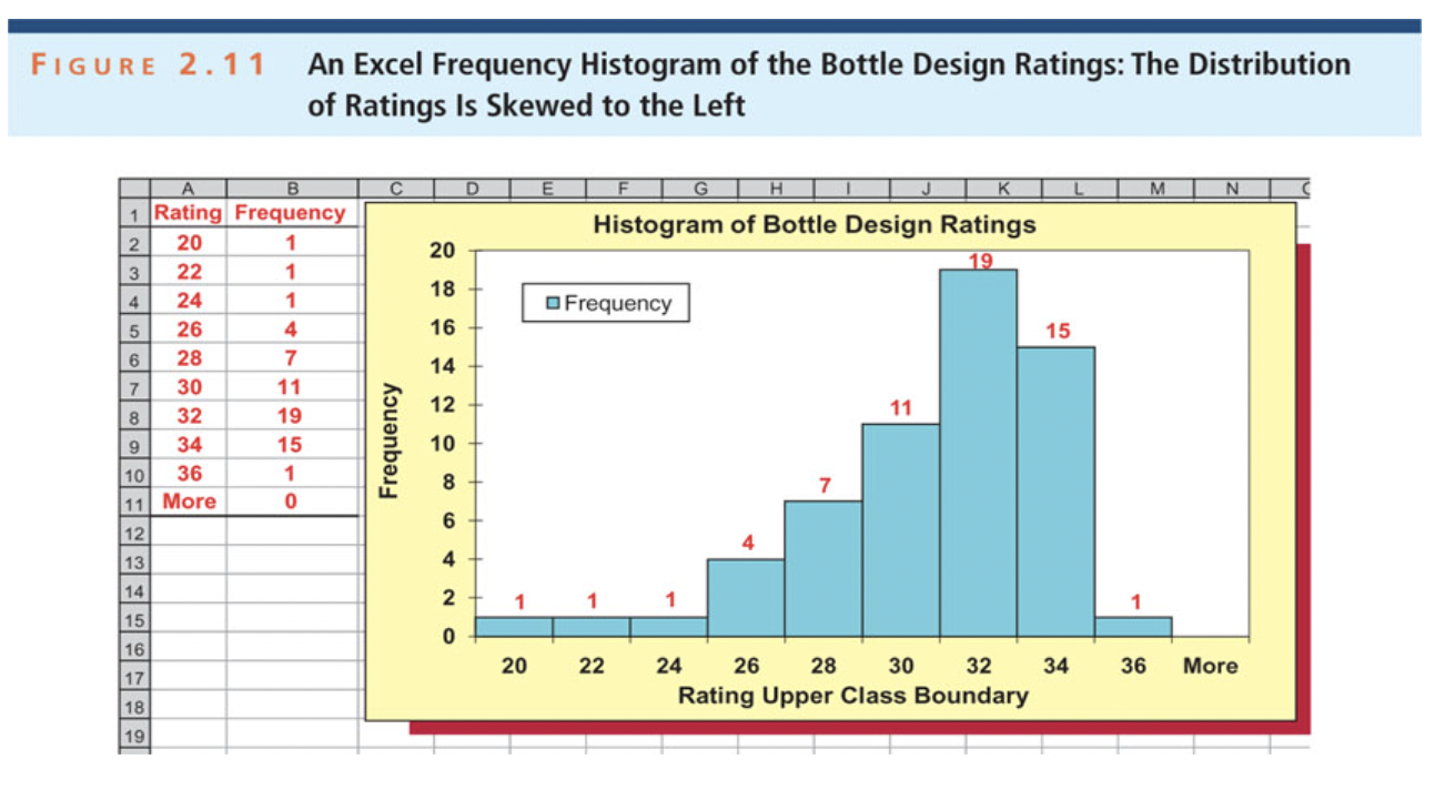 Solved Figure 2.11 below gives an Excel frequency | Chegg.com