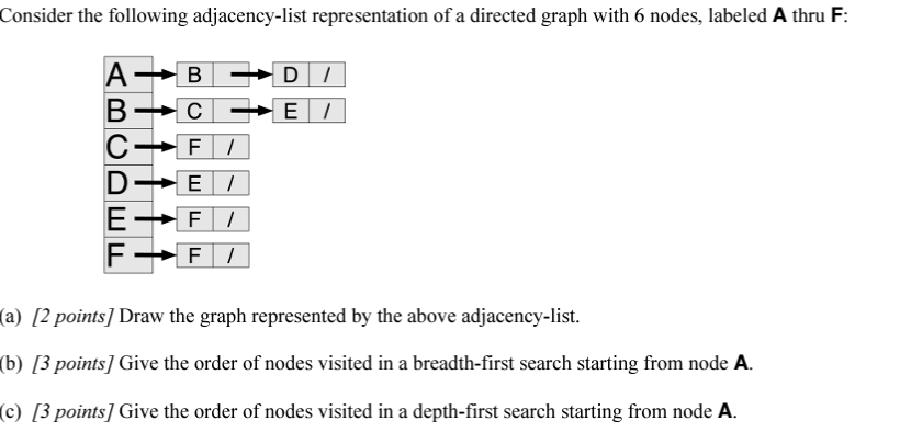 Solved Consider the following adjacency-list representation | Chegg.com
