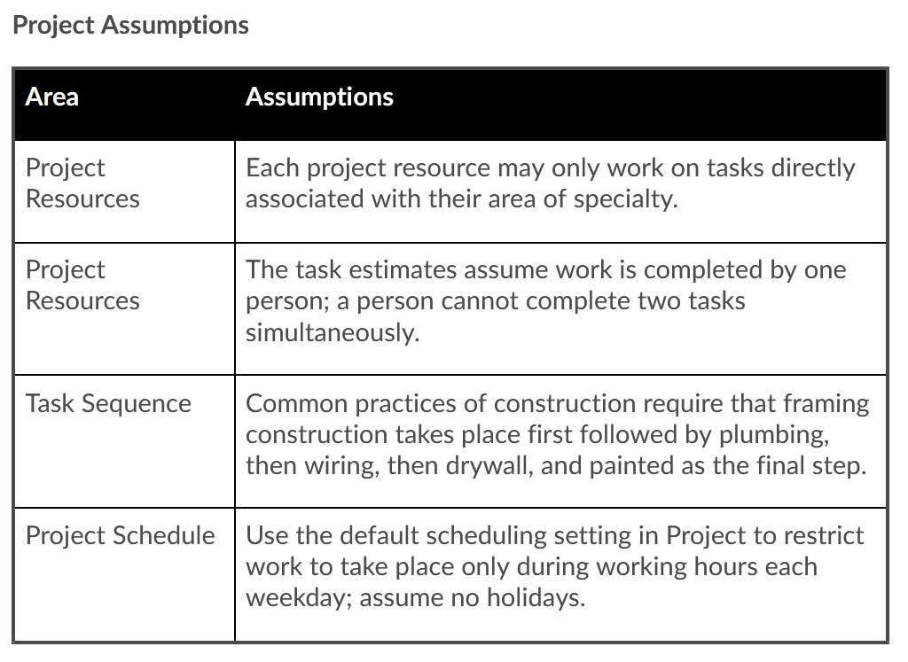 Solved You have been assigned the role of a project manager | Chegg.com