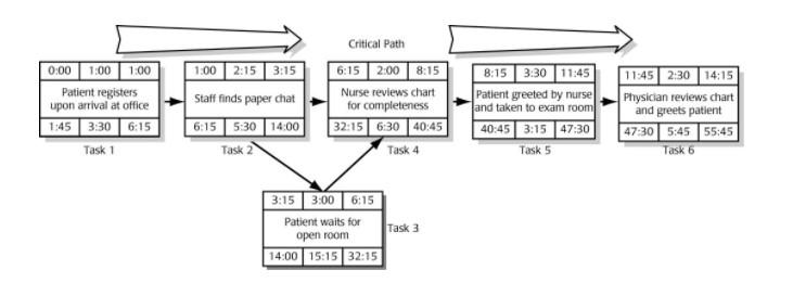 Solved Create a PERT chart for the process in the below | Chegg.com