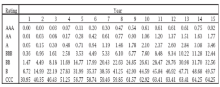Solved Given the S&P Cumulative Default Rates (1981-2002) | Chegg.com