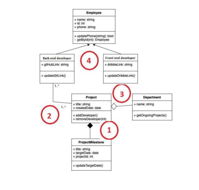 Solved Find below a Class Diagram of Project Management | Chegg.com