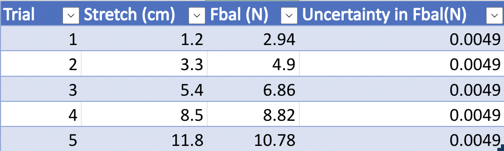 Solved 1. How ideal or non-ideal is your spring? Is there a | Chegg.com