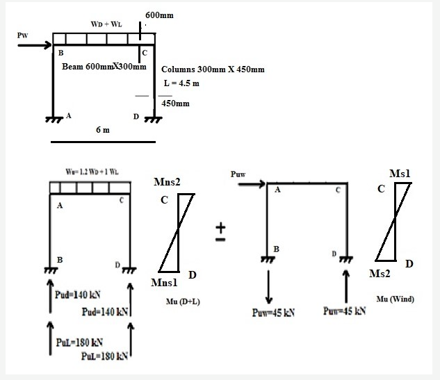 Solved The unbraced frame shown resists applied loads | Chegg.com