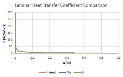 Laminar Heat Transfer Coefficient: Plot the local | Chegg.com