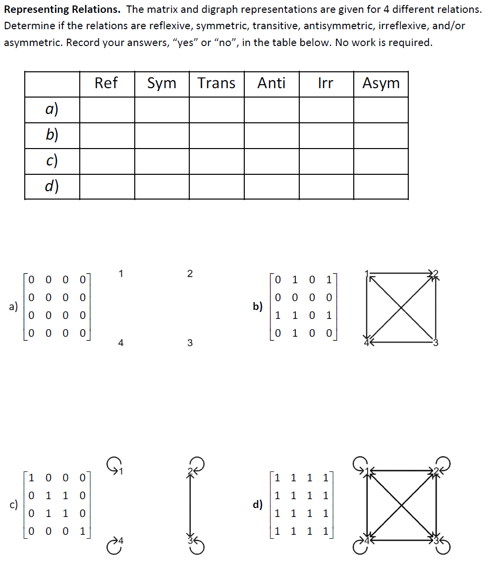 Solved Representing Relations. The matrix and digraph | Chegg.com