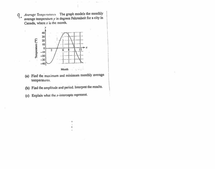 Solved Average Temperatures The graph models the monthly | Chegg.com
