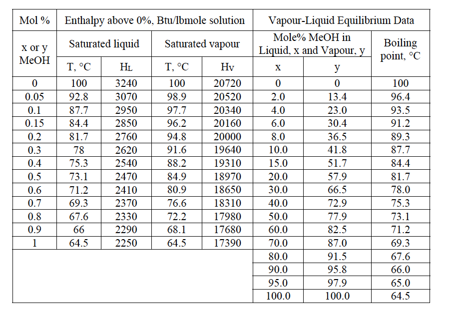 Solved The methanol-water vapour-liquid equilibrium and | Chegg.com
