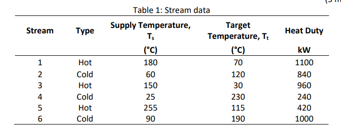Solved Question 2 (PO5, CO2, C4) Stream data extracted from | Chegg.com