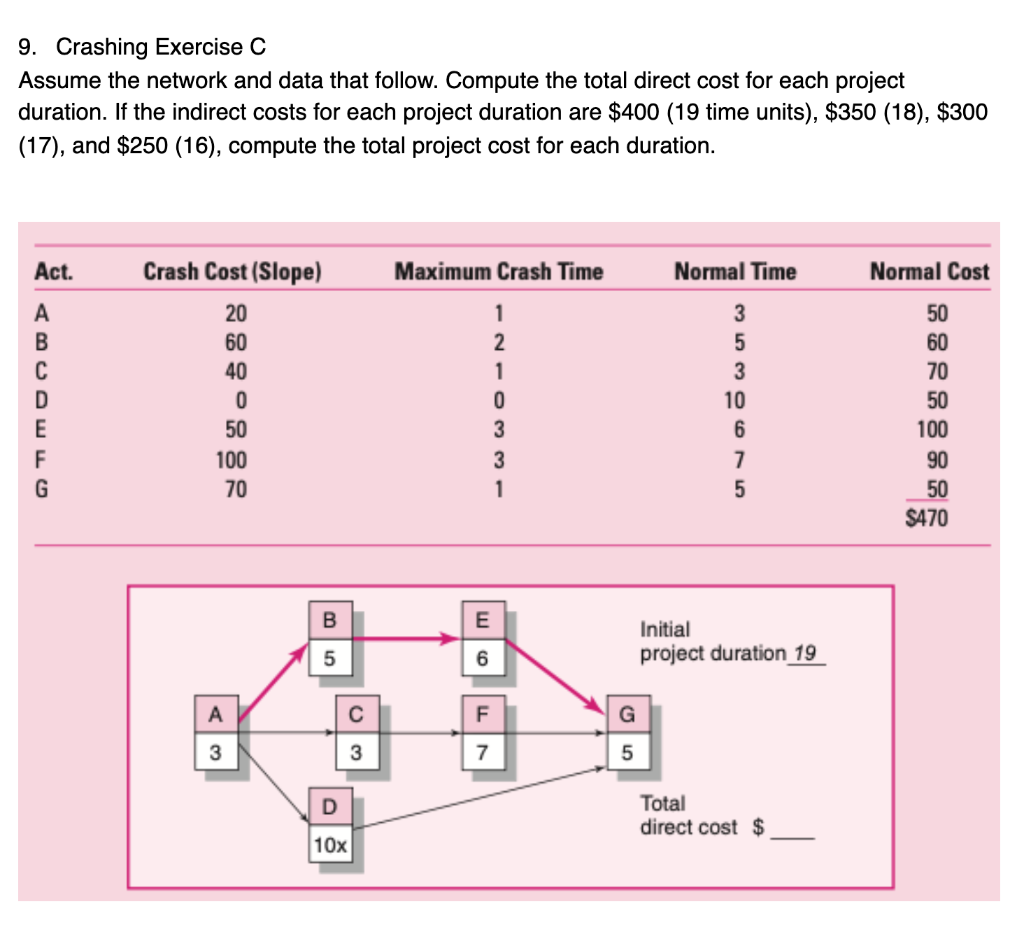 Solved 9. Crashing Exercise C Assume the network and data | Chegg.com