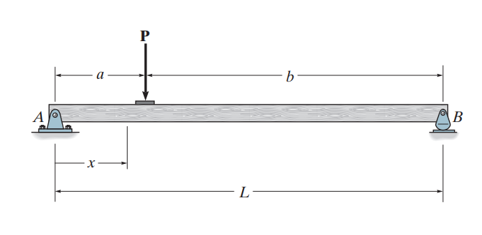Solved A simply supported beam 15 meters long has a load P = | Chegg.com