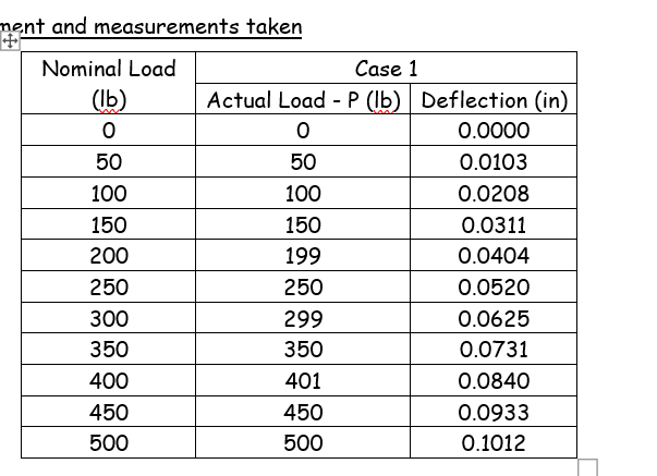 Solved 1) Using the force deformation formula calculate | Chegg.com