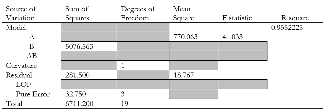 Solved Fill in the missing entries in the following Analysis | Chegg.com