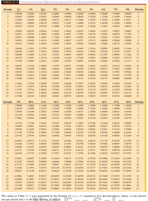 Solved BRECMBC9 11.I.016.TAB LE 11-1 Compound Interest Table | Chegg.com