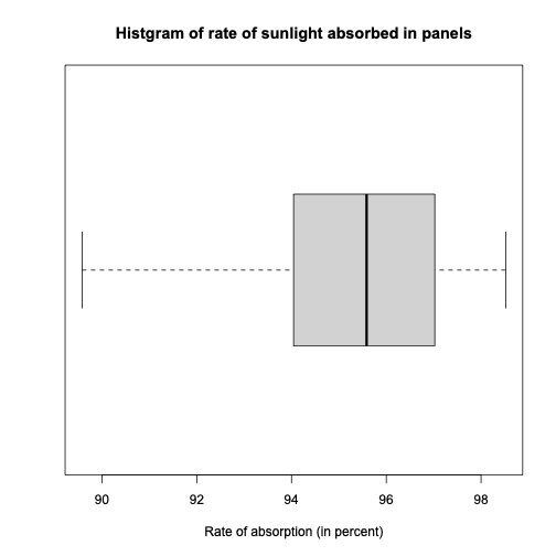 Solved Based on the histogram, boxplot and normal | Chegg.com