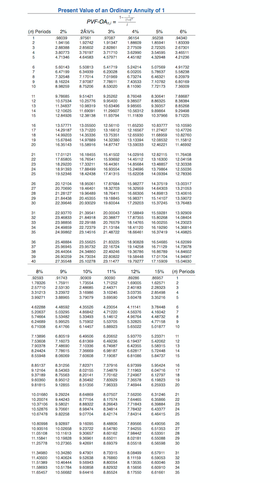 Solved Use the time value tables found in your textbook when | Chegg.com