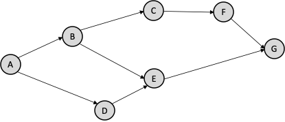 Solved Consider a project with the following seven | Chegg.com