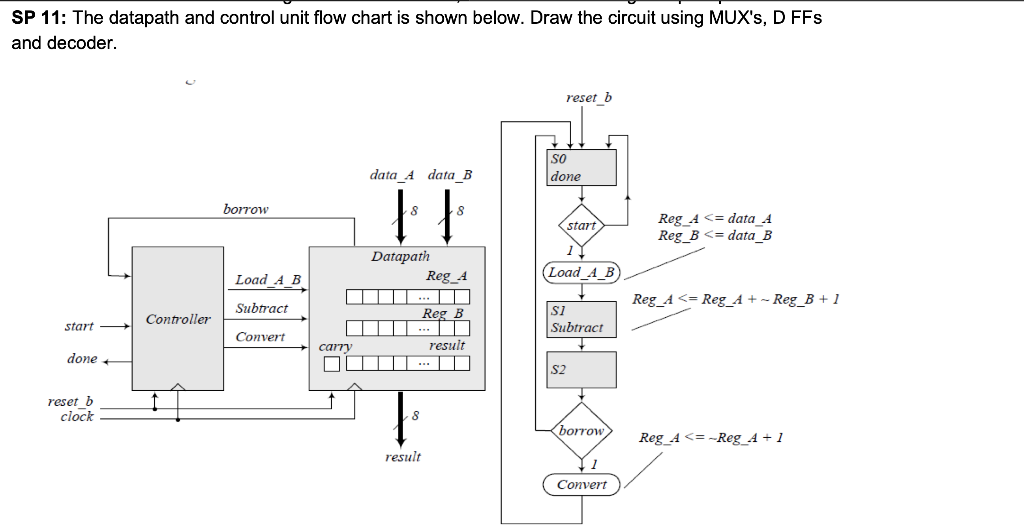 Solved SP 11: The datapath and control unit flow chart is | Chegg.com