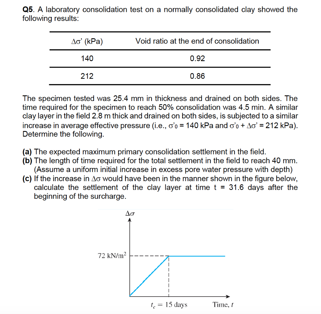 Solved Q5. A laboratory consolidation test on a normally | Chegg.com