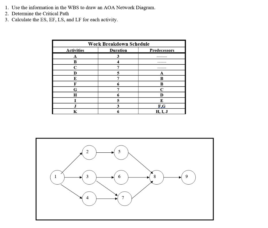 1. Use the information in the WBS to draw an AOA | Chegg.com