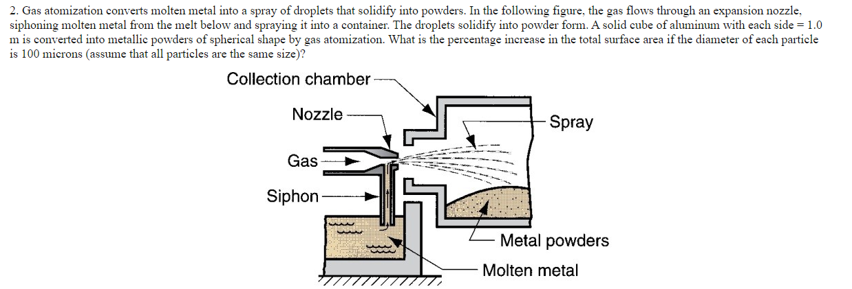 Solved 2. Gas atomization converts molten metal into a spray | Chegg.com