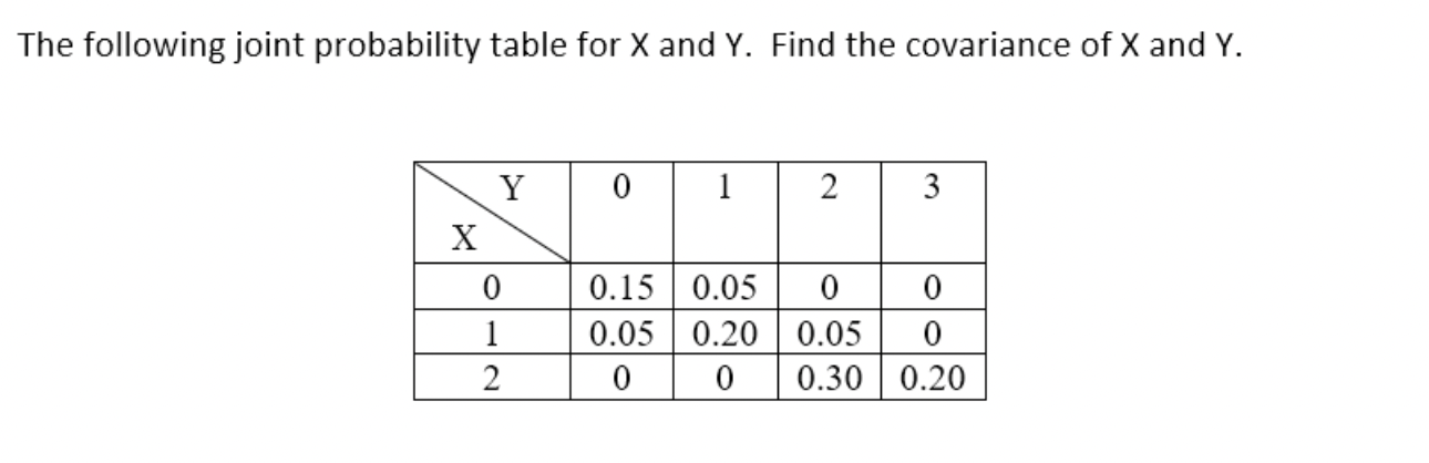 Solved The following joint probability table for X and Y. | Chegg.com