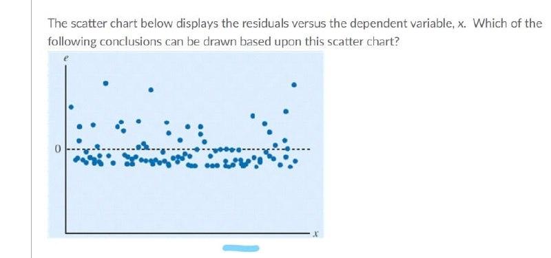 Solved The scatter chart below displays the residuals versus | Chegg.com