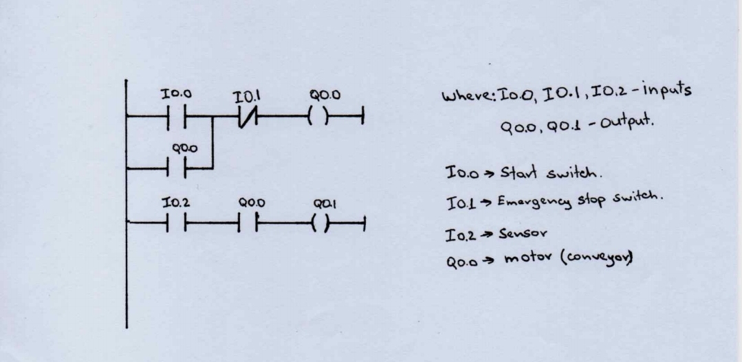 Solved where: I0.0, IO.1, I0.2 - inputs Q0.0, Q0.1 - Output. | Chegg.com