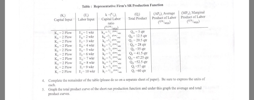 Solved Table: Representative Firm's SR Production Function | Chegg.com