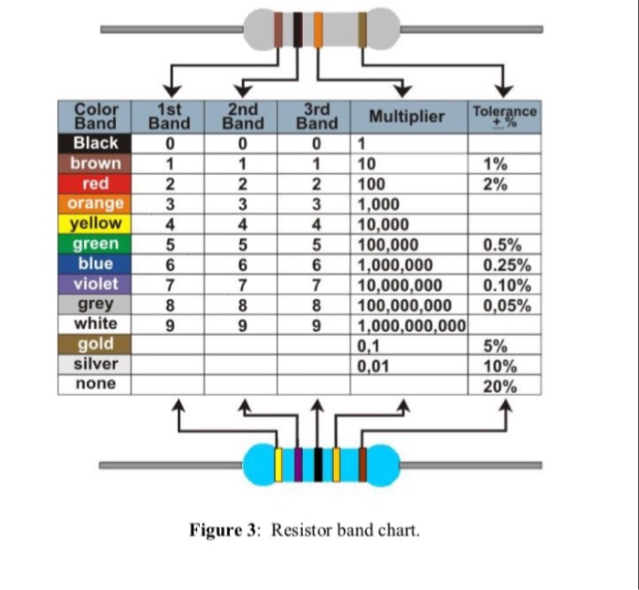 Solved 1st Band 2nd Band 3rd Band Multiplier Tolerance 1% 2% | Chegg.com