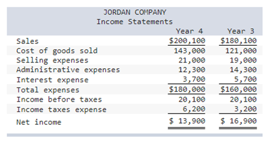 Solved Income statements for Jordan Company for Year 3 and | Chegg.com