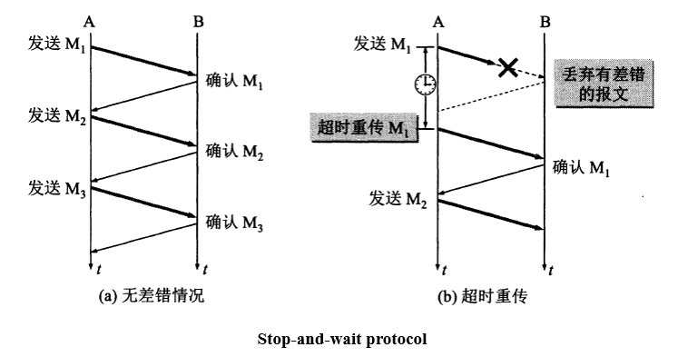 Solved Suppose that the stop-and-wait protocol is used at | Chegg.com