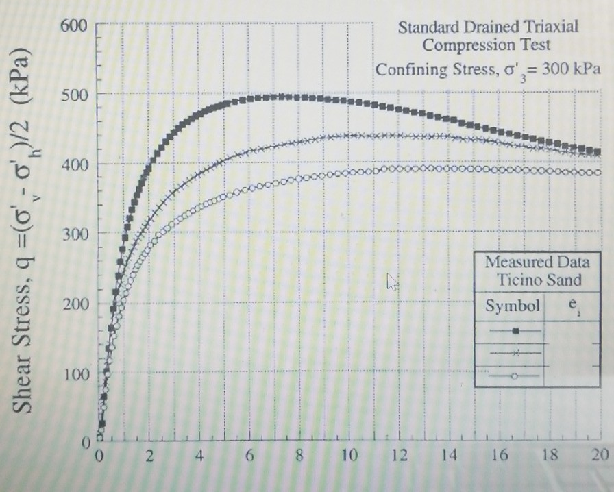 three standard drained triaxial tests were performed | Chegg.com