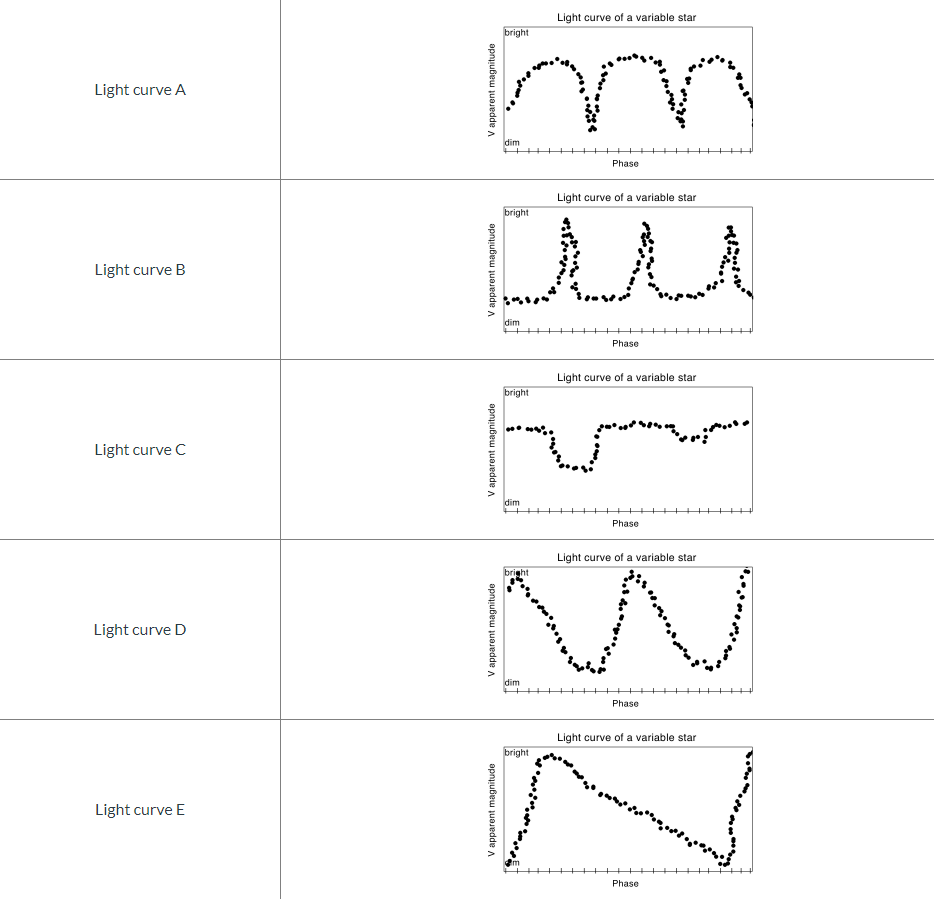 Solved Light curve of a variable star bright Light curve A V | Chegg.com