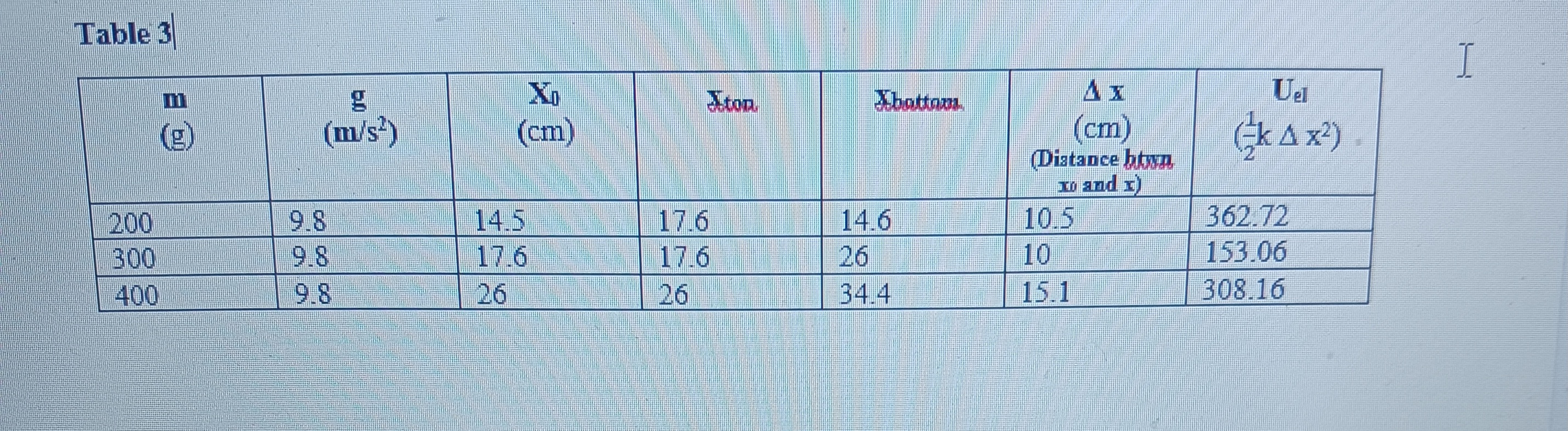 Table 2 Force (F) vs Displacement (Δx)3. Does the | Chegg.com
