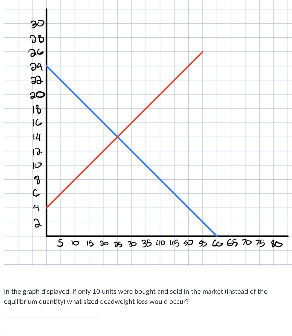 Solved In the graph displayed, if only 10 units were bought | Chegg.com