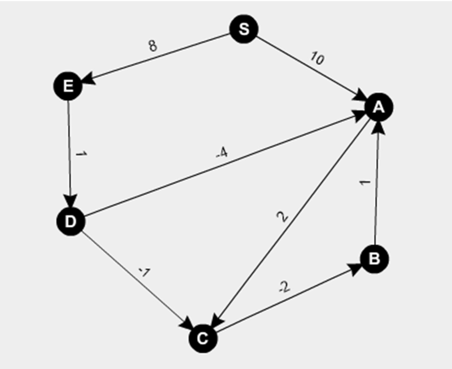 Solved Q4) Run Bellman Ford algorithm on graph in Figure 2: | Chegg.com
