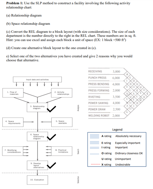 Problem 1: Use the SLP method to construct a facility | Chegg.com
