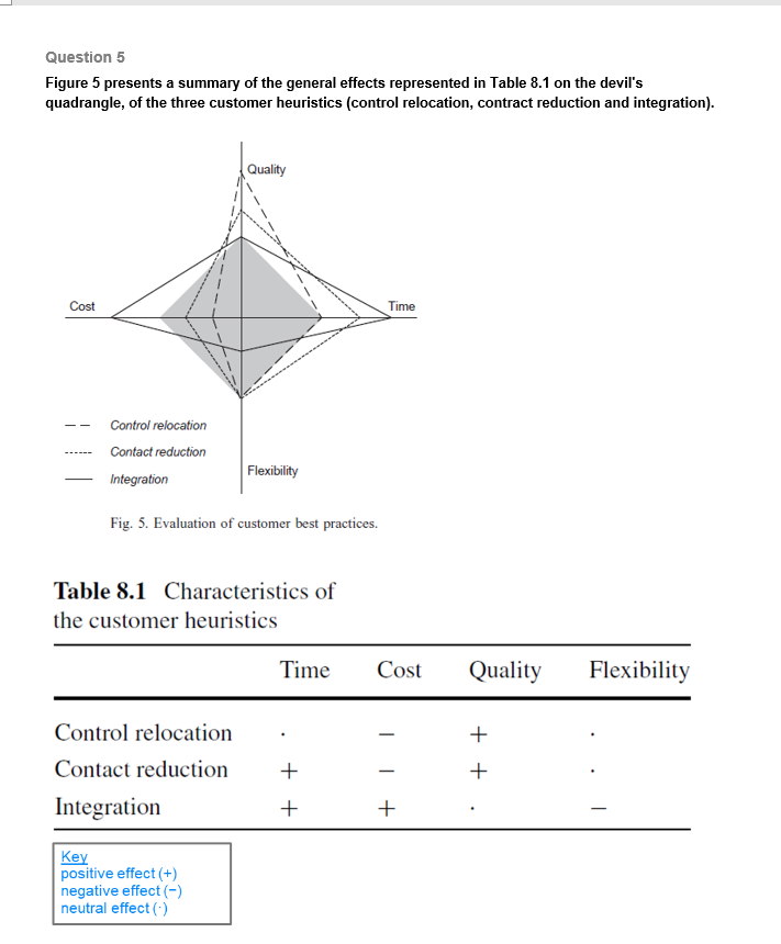 Question 5 Figure 5 presents a summary of the general | Chegg.com