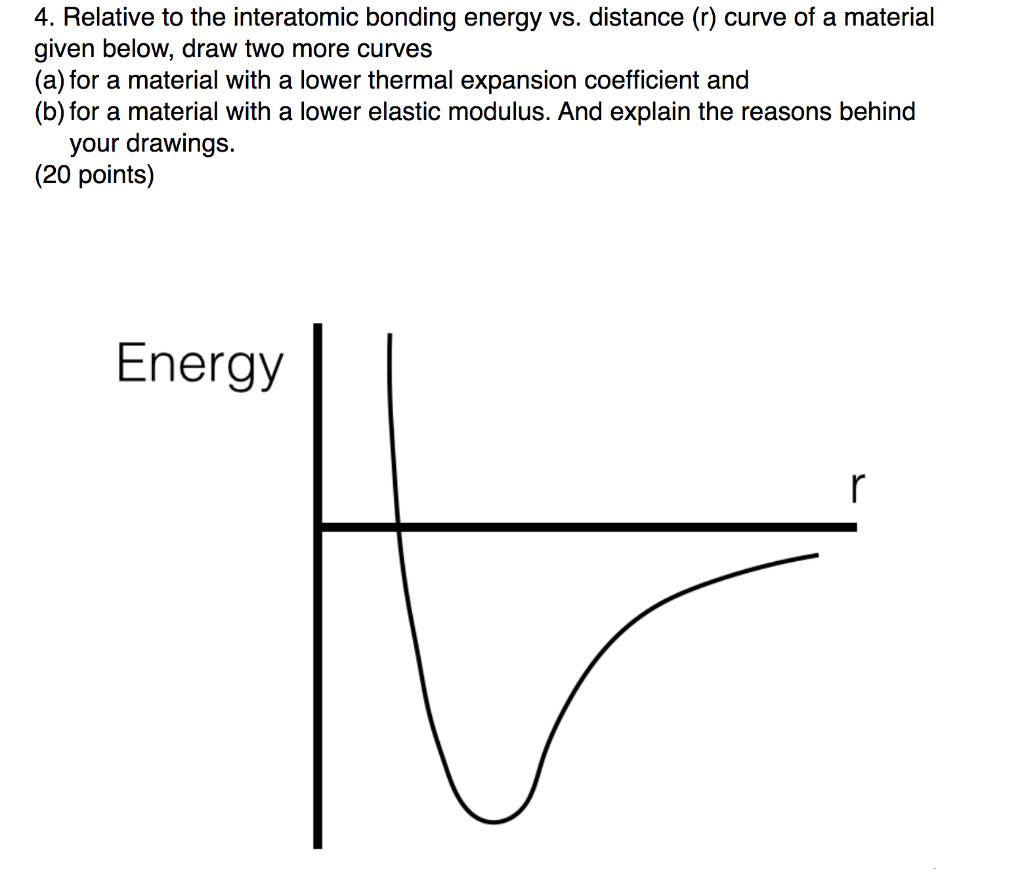 Solved 4. Relative to the interatomic bonding energy vs. | Chegg.com