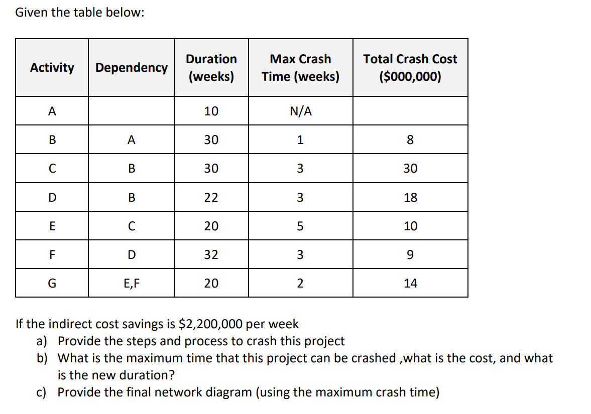 Solved Given the table below: If the indirect cost savings | Chegg.com