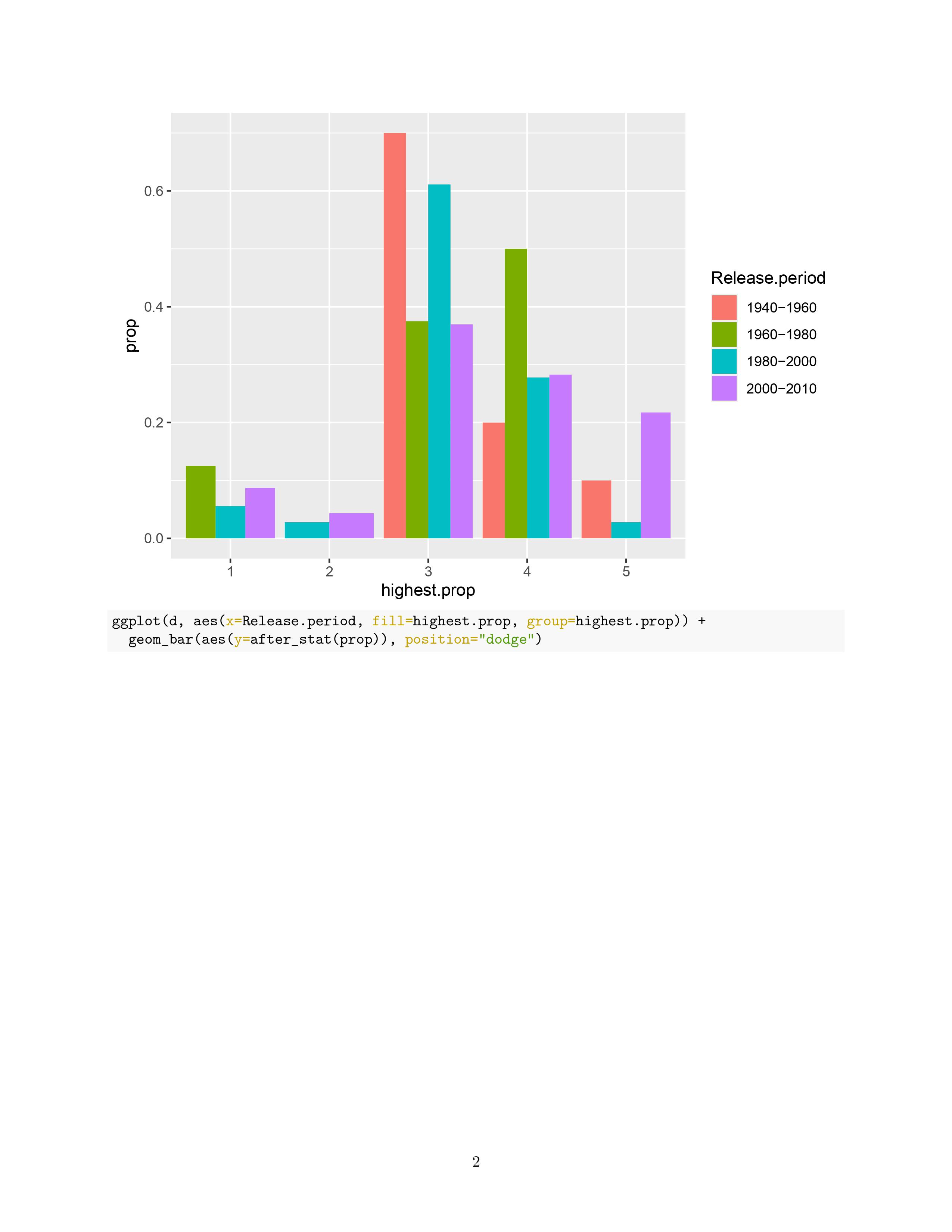 ggplot (d, aes (x= Release.period, fill=highest.prop, | Chegg.com